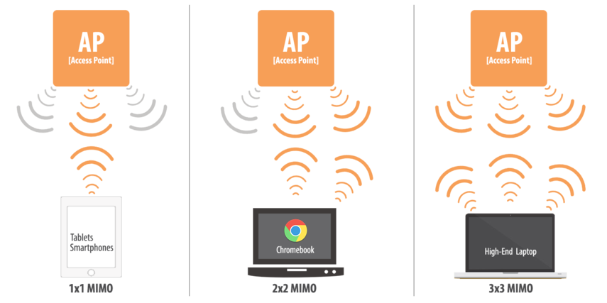 Which Wireless Access Point Do I Need, 2x2 or 3x3 MIMO?