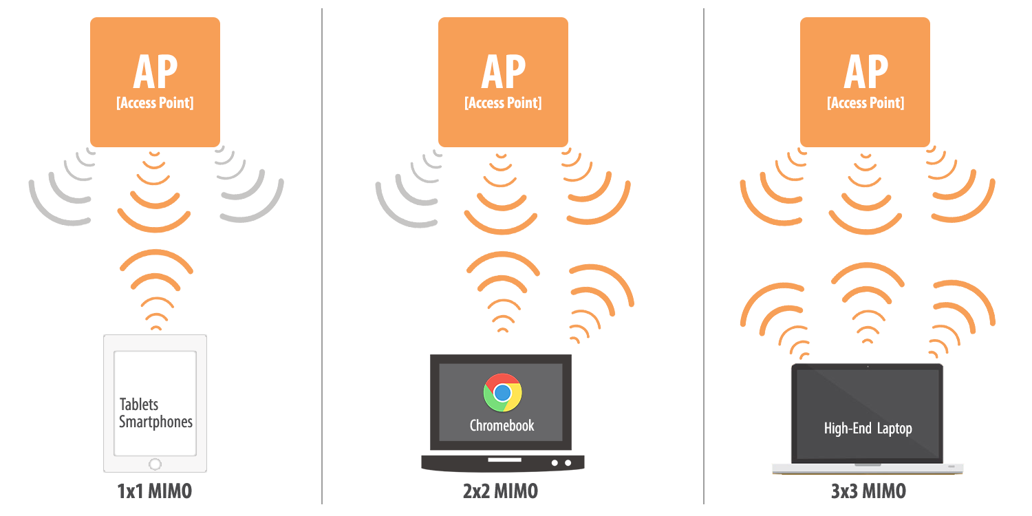 Which Wireless Access Point Do I Need, 2x2 or 3x3 MIMO?