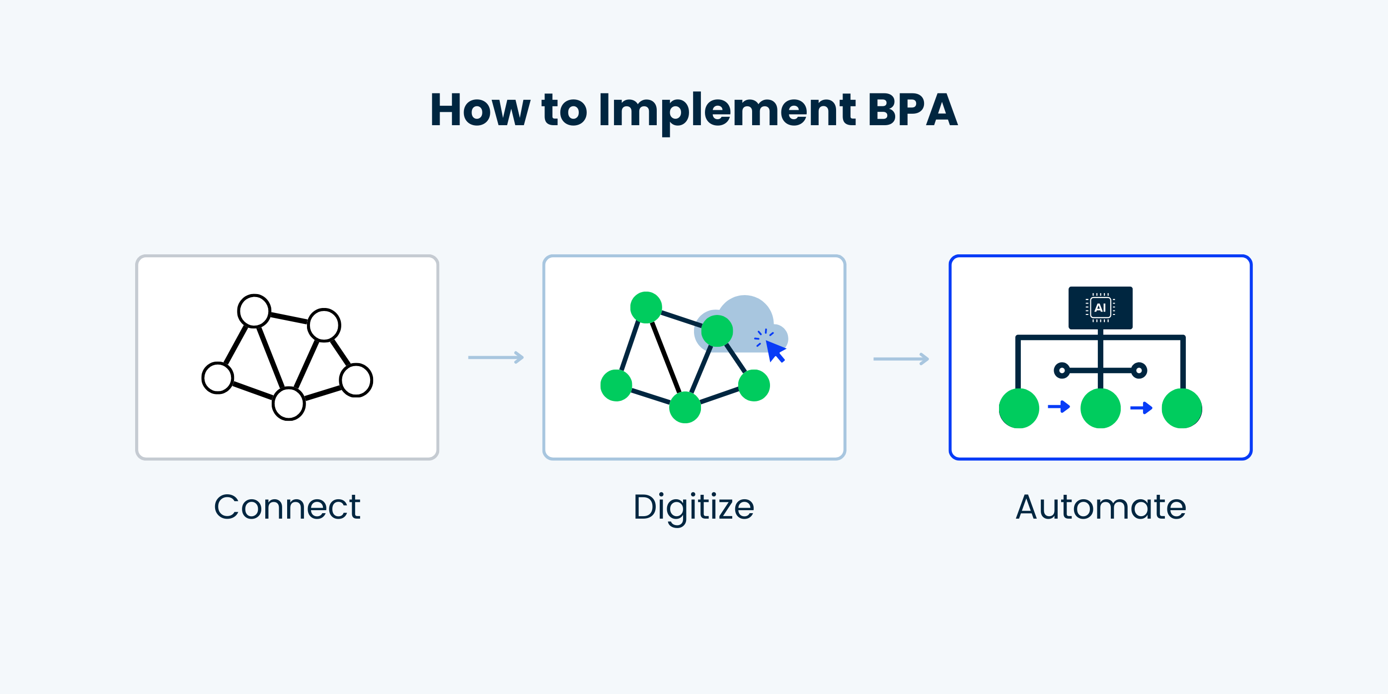 Business Process Automation (BPA): What it is and how IT Service ...
