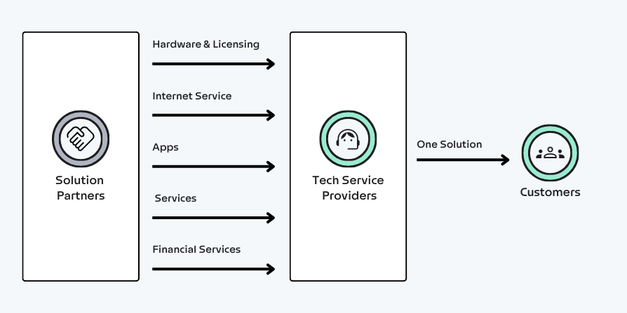 Introducing TechGrid: A Tech Services Platform