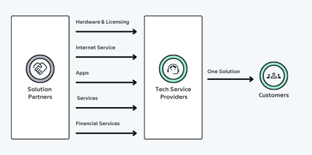Introducing TechGrid: A Tech Services Platform