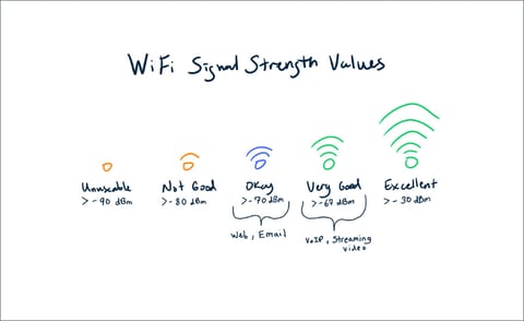 The MSP Guide to Wi-Fi Signal Strength, Design, and Delivery